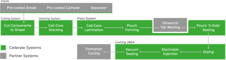 Multi-Layer Pouch Cell Assembly Systems - Cellerate