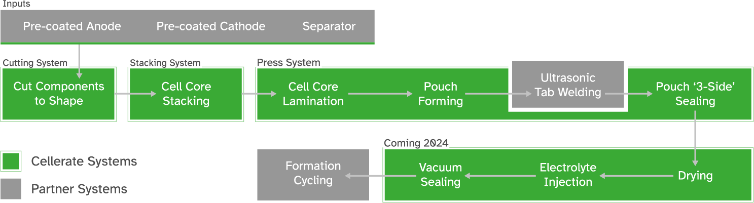 Multi-Layer Pouch Cell Assembly Systems - Cellerate